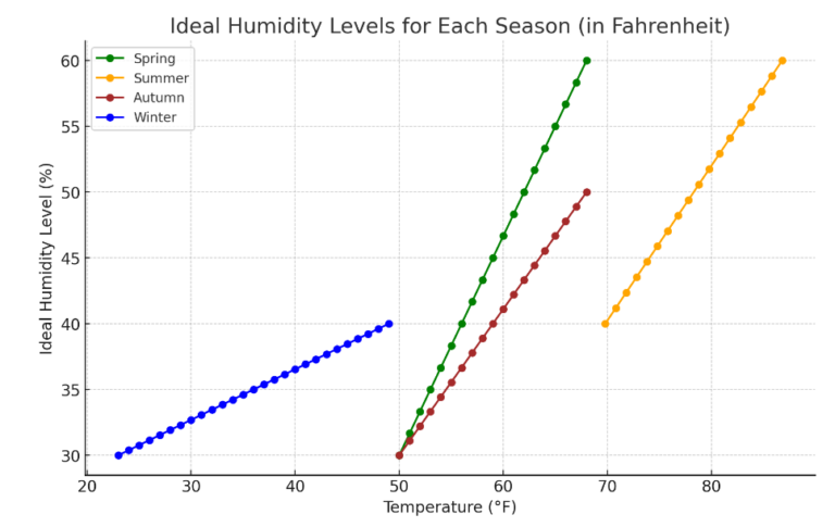 Indoor Humidity Chart: Recommended Levels for Health & Comfort - Sleep ...